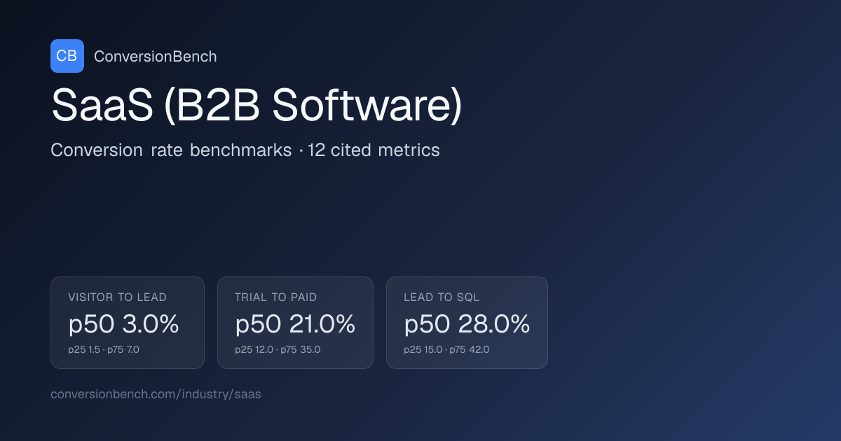 SaaS (B2B Software) conversion rate benchmarks | ConversionBench